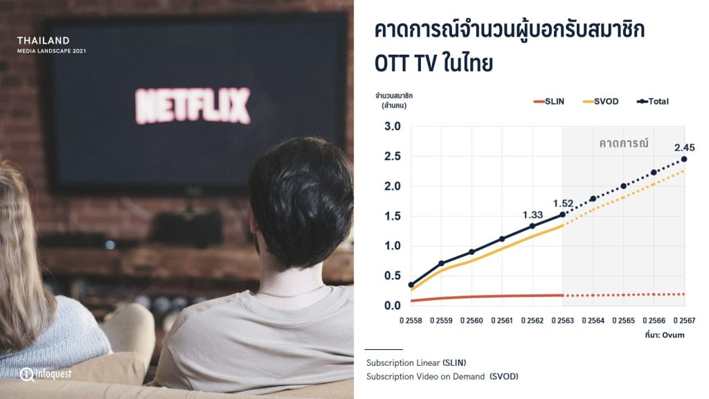 ภูมิทัศน์สื่อไทย 2564| Over-the-Top TV (OTT TV)