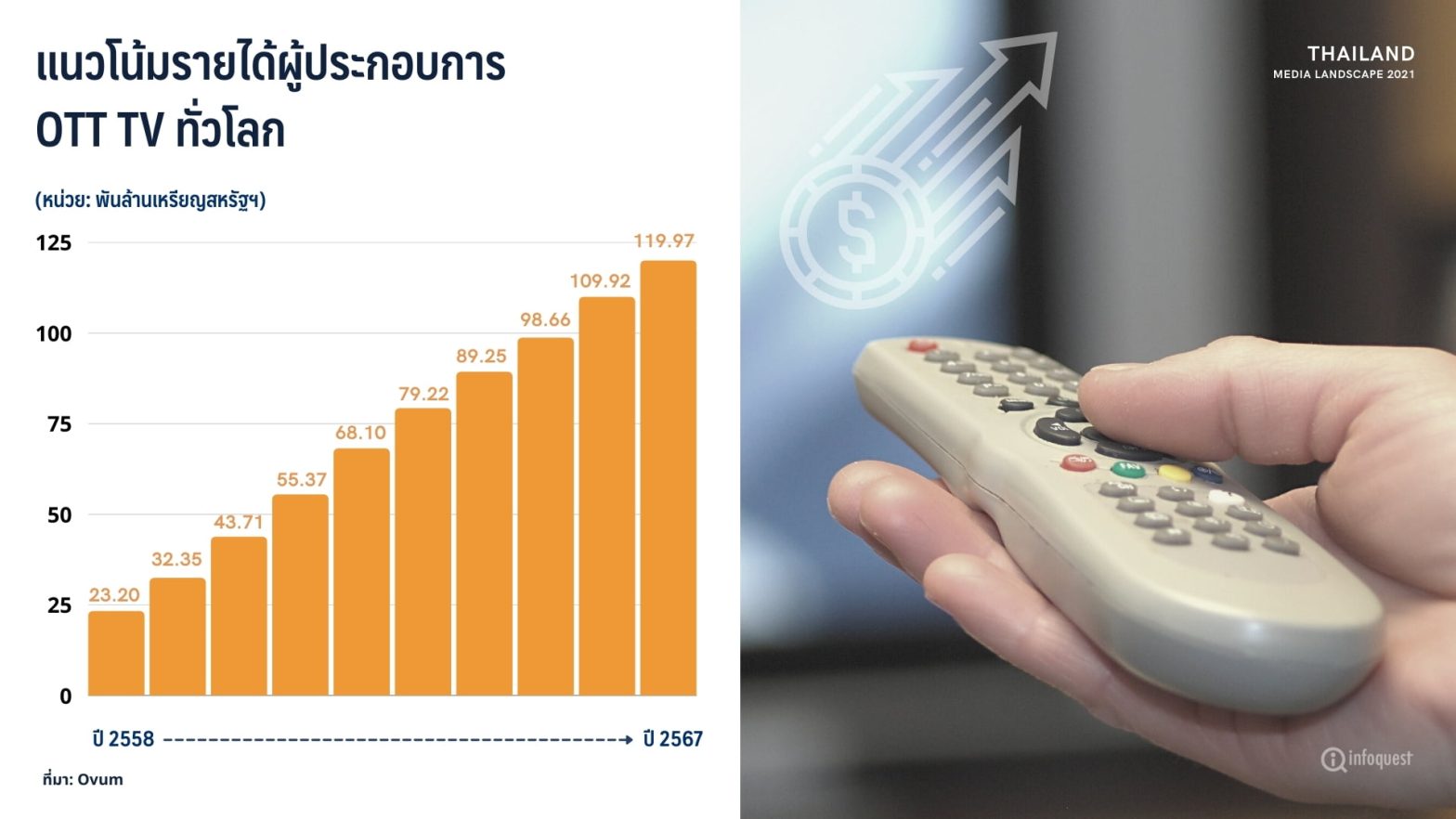 ภูมิทัศน์สื่อไทย 2564| Over-the-Top TV (OTT TV)