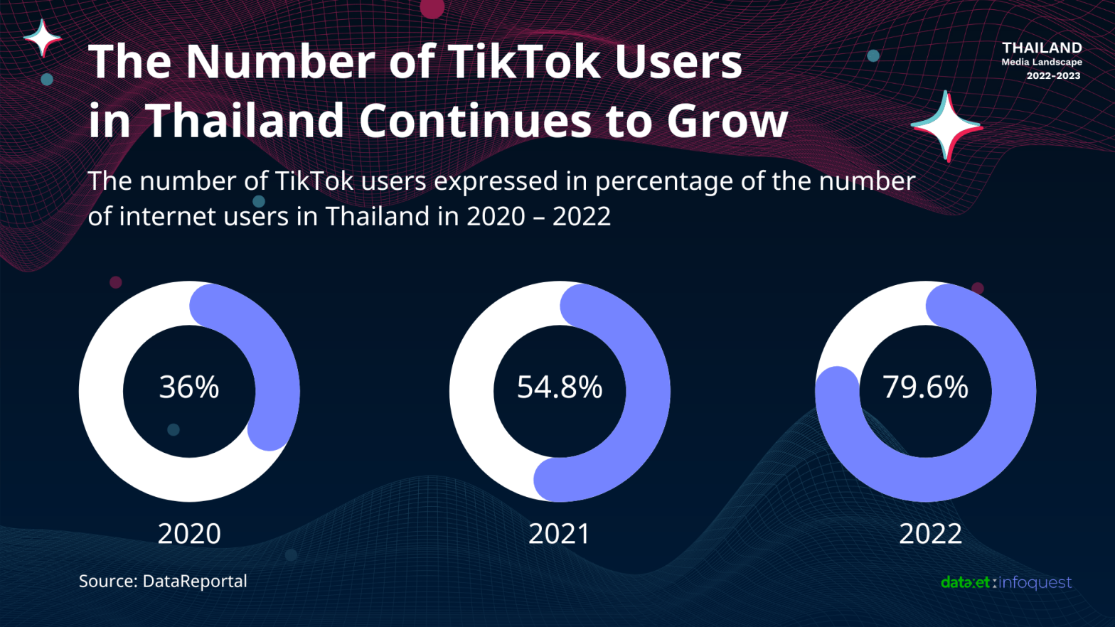 Thailand Media Landscape 2023 | Overview of 2022 & Trends