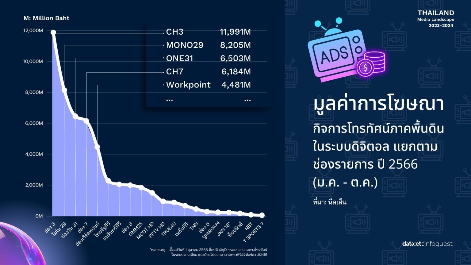 Digital TV : สื่อทีวีดิจิทัล 2566-2567 ไม่ตาย ไม่โต แตกไลน์กระจายความเสี่ยง | Thailand Media ...