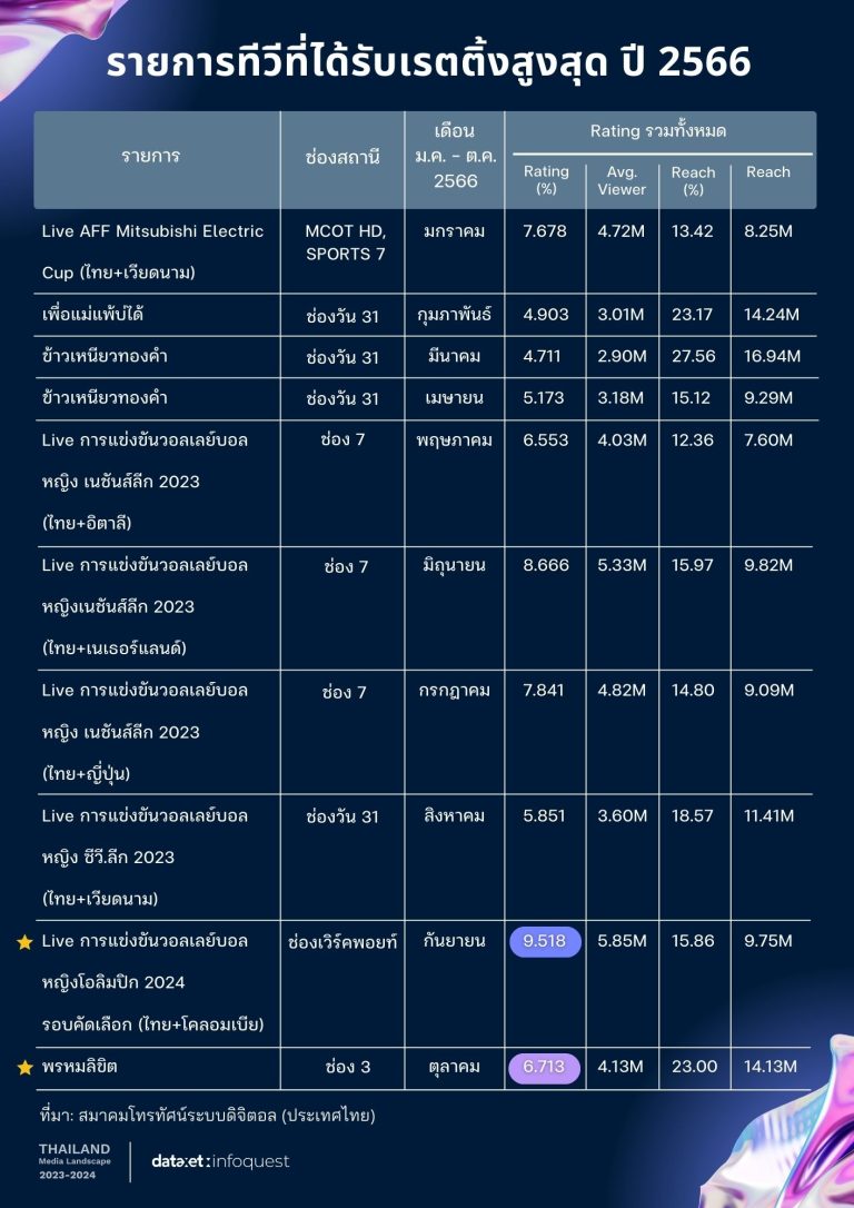 Digital TV : สื่อทีวีดิจิทัล 2566-2567 ไม่ตาย ไม่โต แตกไลน์กระจายความเสี่ยง | Thailand Media ...