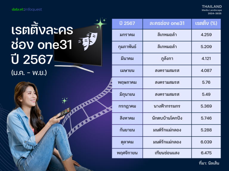 ยุคเปลี่ยนผ่านของทีวีไทย ในวันที่ไม่ใช่ "สื่อกระแสหลัก" อีกต่อไป ...